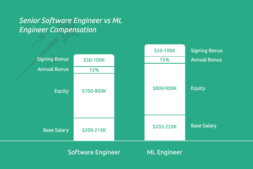 A Comprehensive Guide to Artificial Intelligence/Machine Learning (ML/AI) Salary Negotiation